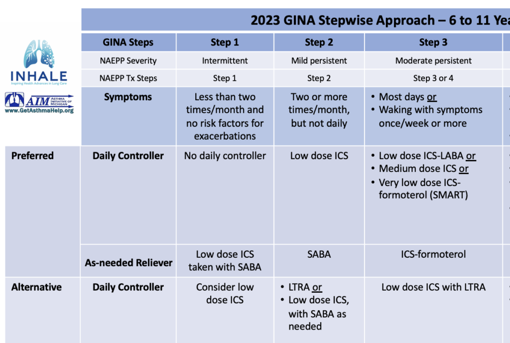 6-11 Stepwise Approach NAEPP-GINA 2023 Overlap – INHALE